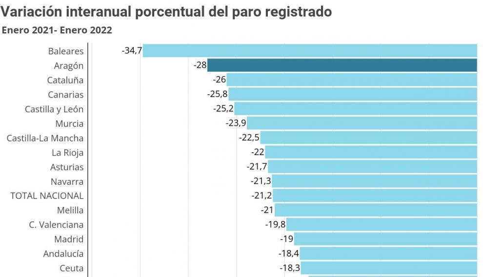 El paro sube en Aragón en 284 personas en enero hasta los 61 349