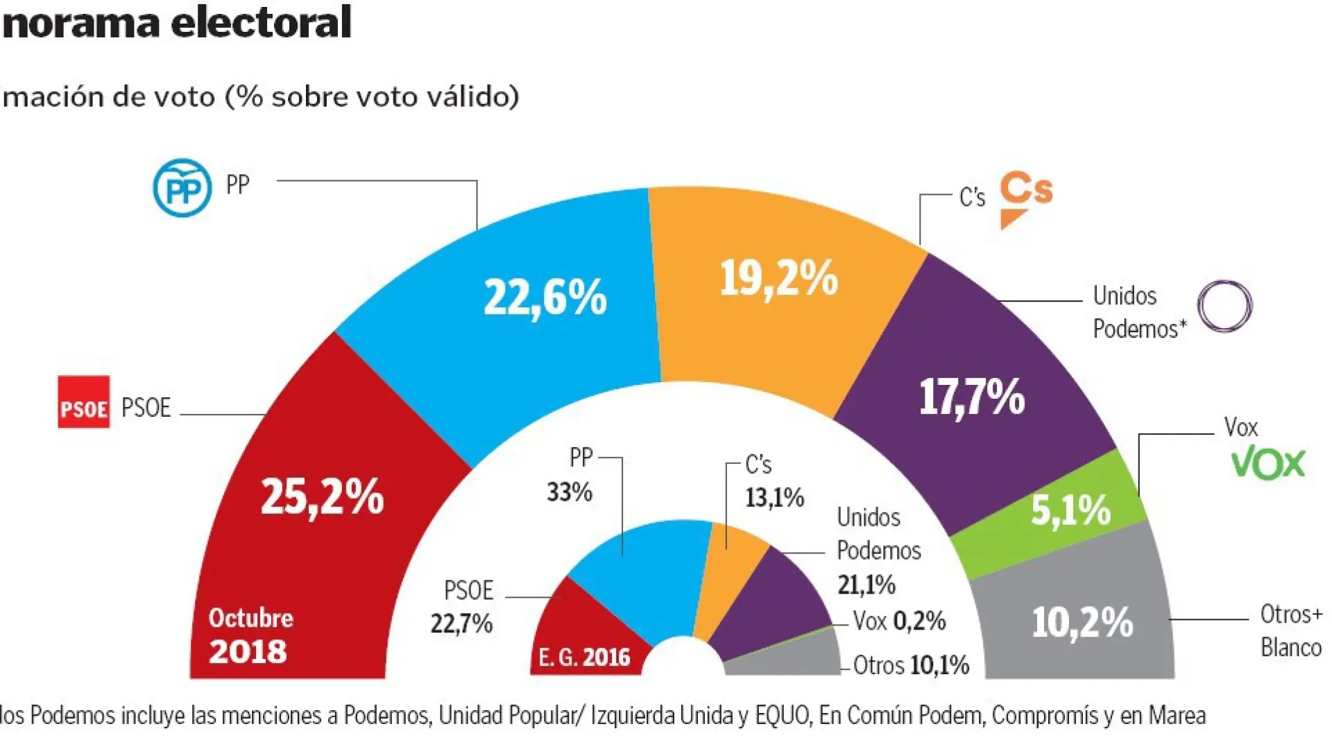 Encuesta De Octubre De Metroscopia El Psoe Se Mantiene Como Primera