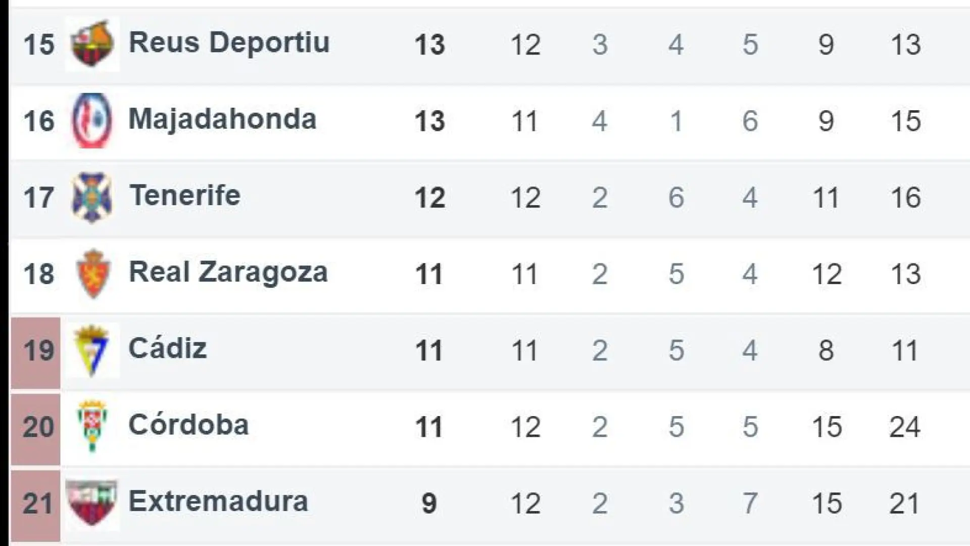 El colista Córdoba golea 4-2 al Extremadura y alcanza al Real Zaragoza ...