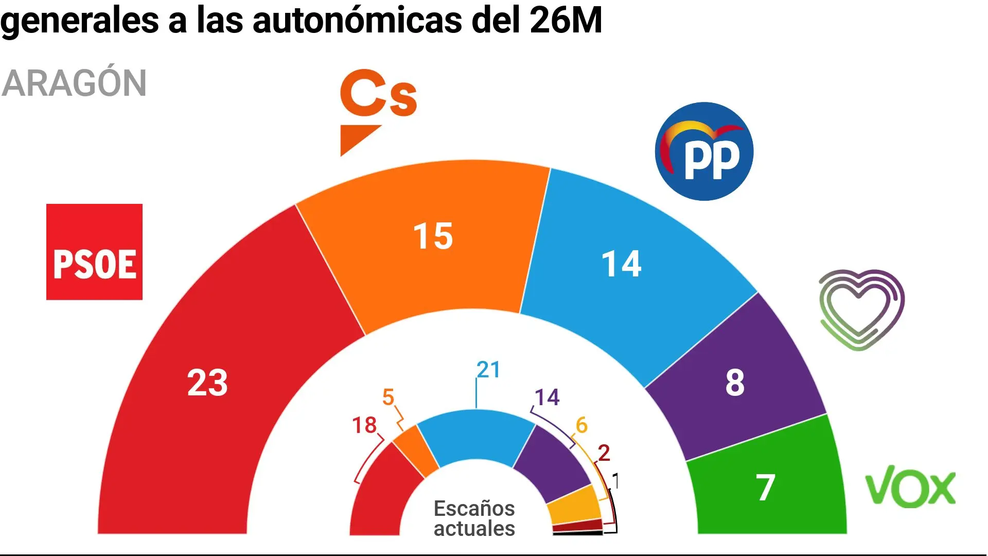 Elecciones Aragón La Llave De La Gobernabilidad En Aragón En Manos De Cs