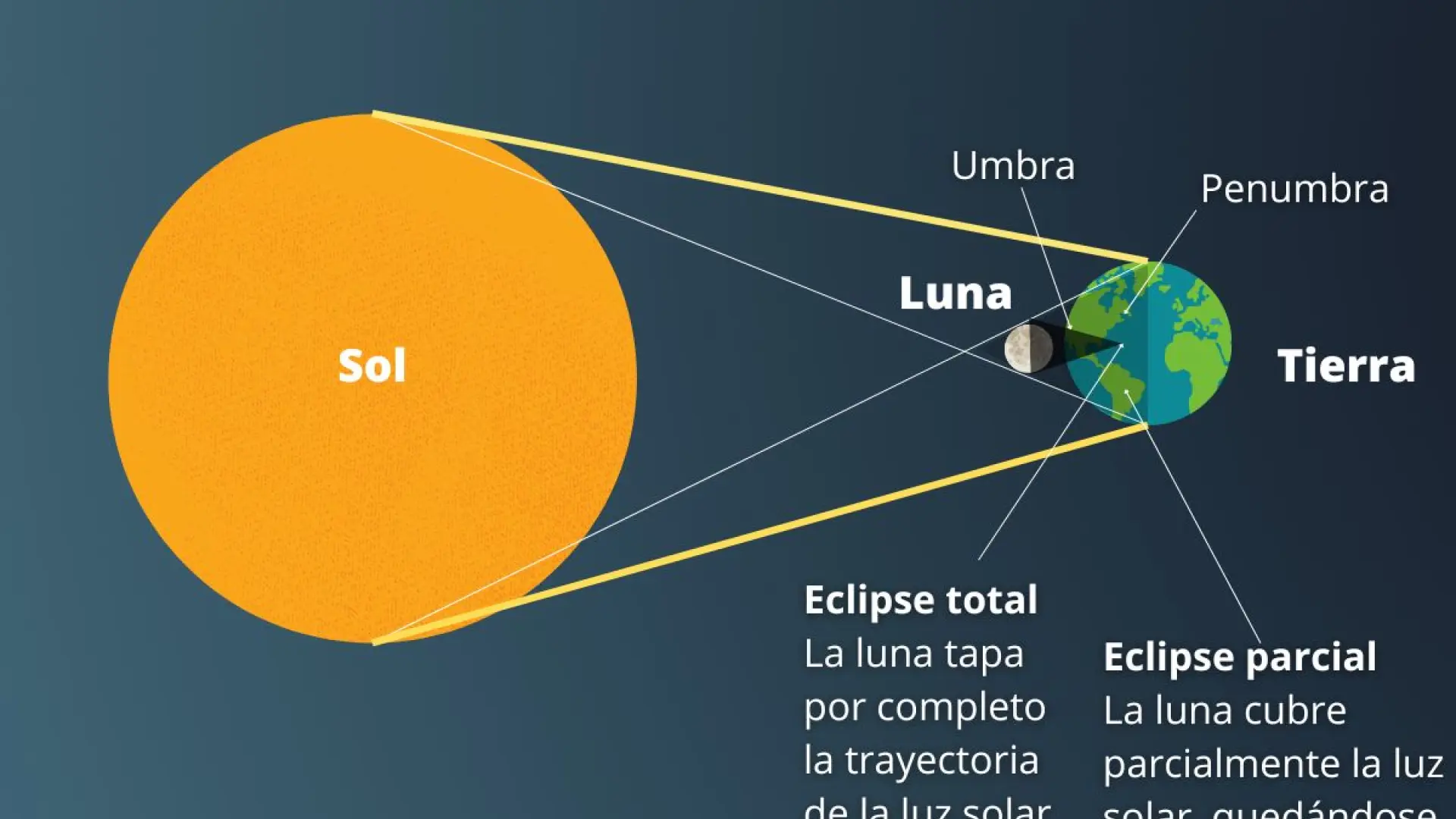 Así se verá el eclipse solar desde Aragón: cómo mirar este fenómeno