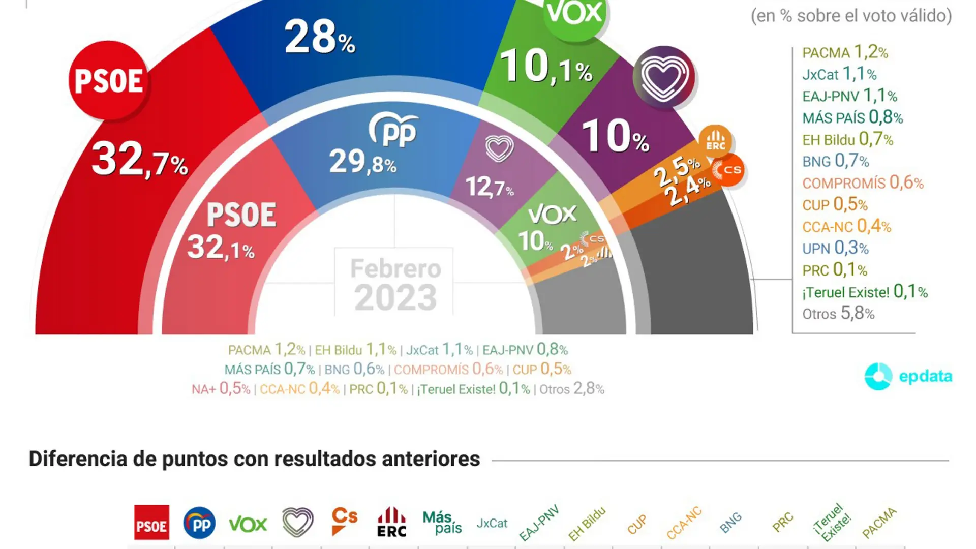 El CIS da alas al PSOE en plena crisis por la ley del solo sí es sí y ...