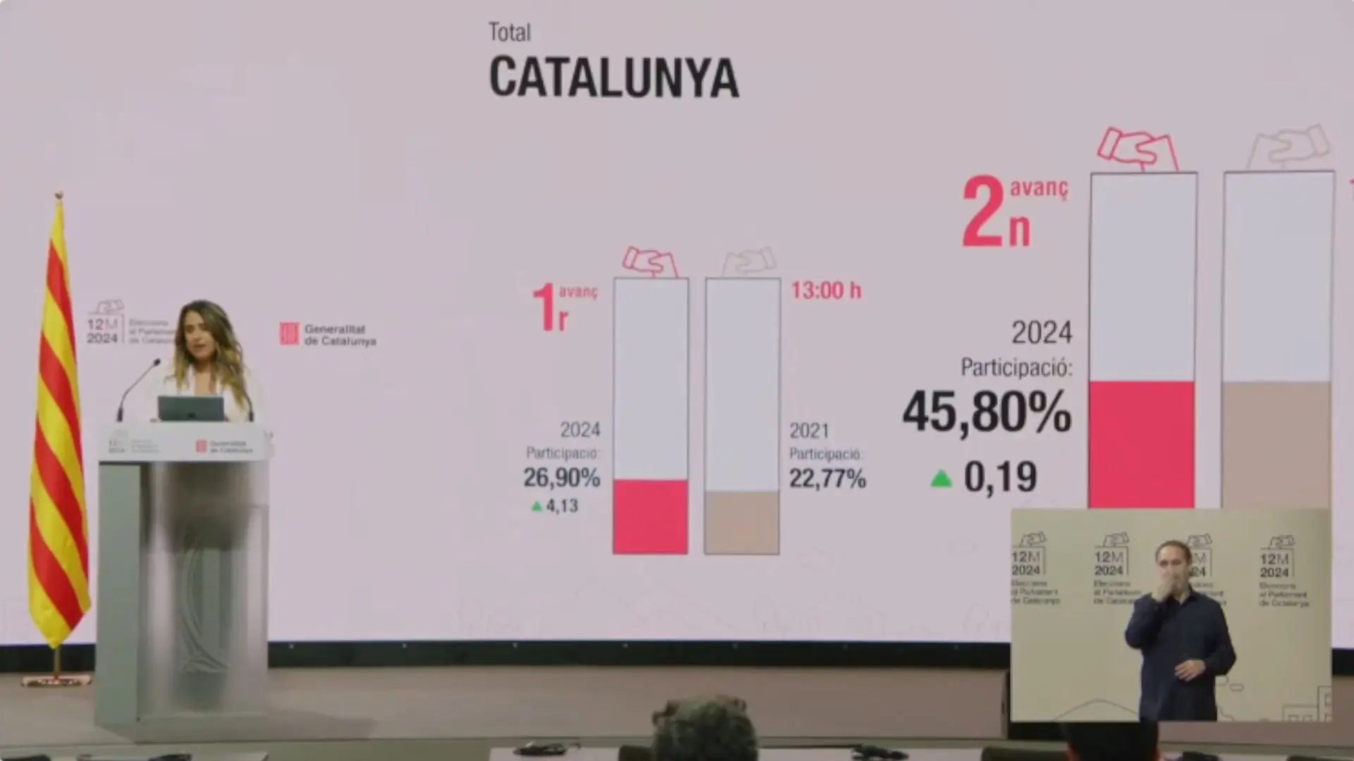 La participación se sitúa en un 45,79% a las 18 horas en Cataluña, 0,18 ...