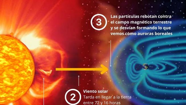 ¿Qué es una tormenta solar?