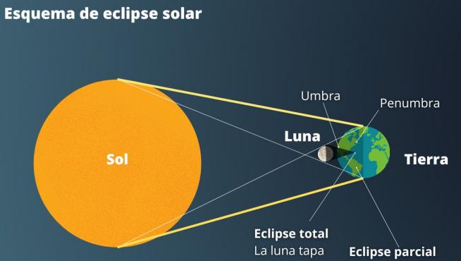Así se verá el eclipse solar desde Aragón: cómo mirar este fenómeno