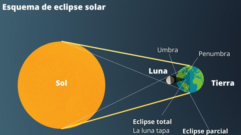 Así se verá el eclipse solar desde Aragón: cómo mirar este fenómeno