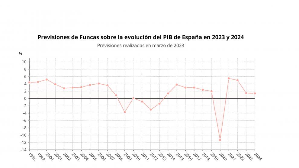 Funcas eleva medio punto su previsión de crecimiento para la economía ...
