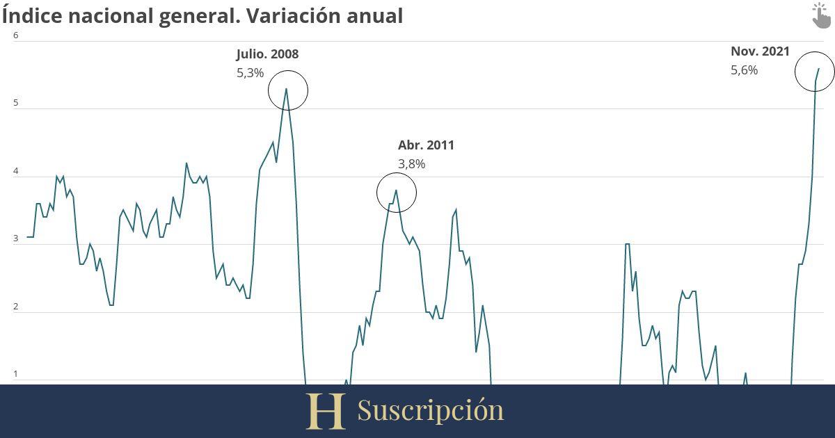 Análisis de la subida de precios; el IPC, en niveles máximos en tres ...