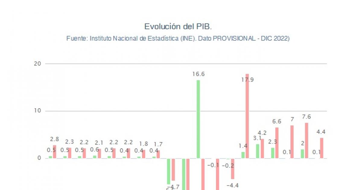 El INE rebaja el crecimiento del PIB en el tercer trimestre al 0,1% y ...