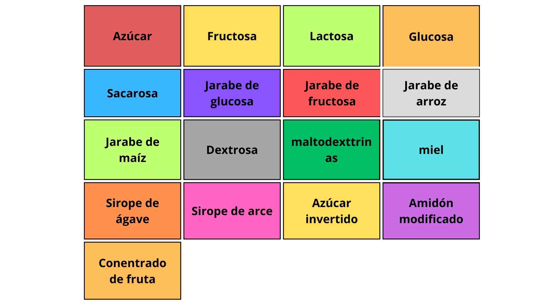 Azúcar en las etiquetas de los alimentos: todos sus nombres y cómo ...
