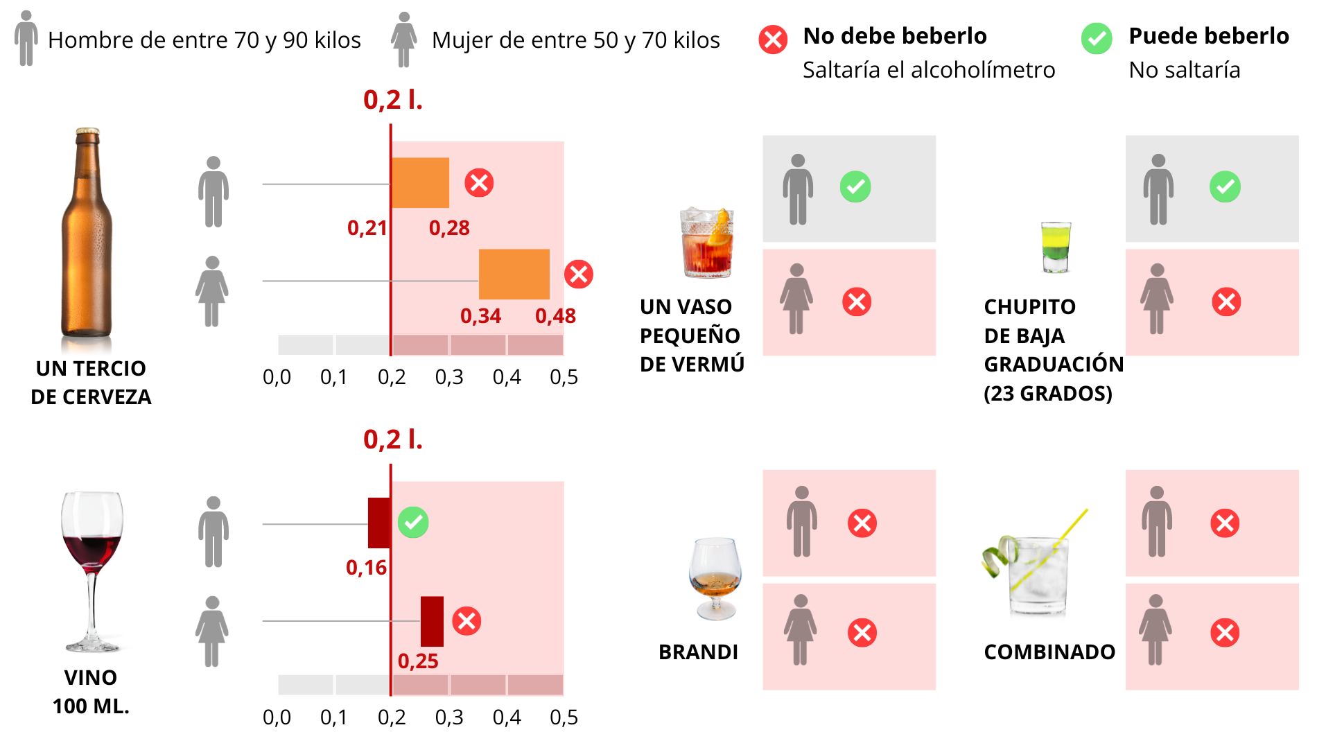 ¿Con cuánto alcohol puedo dar 0,2? Adiós a beber antes de conducir