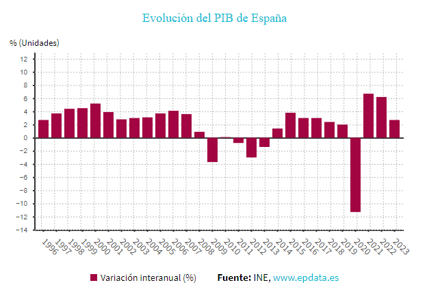 La economía crece en España: el INE eleva al 2,7% el crecimiento del PIB en 2023