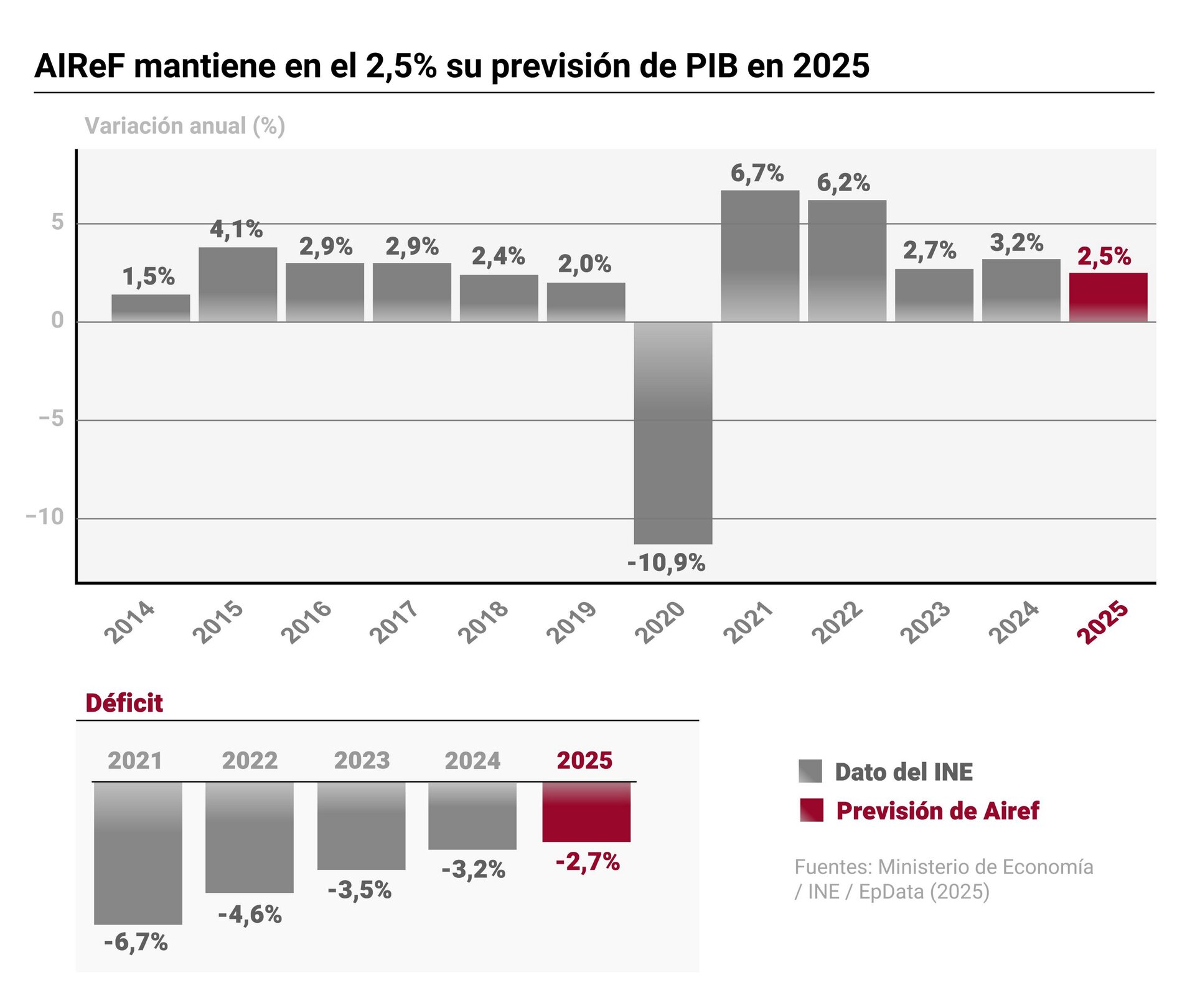 AIReF mantiene en 2,5% su previsión de PIB en 2025, pero cree que la ...