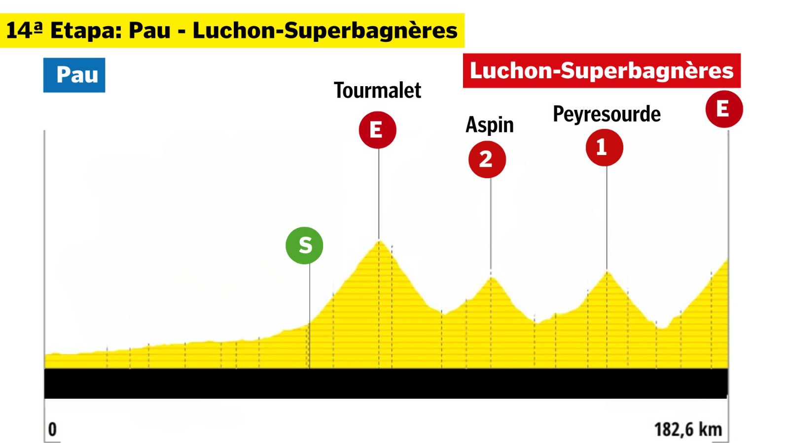 Etapa 14 del Tour de Francia hoy: perfil, recorrido, horario y dónde ver en directo
